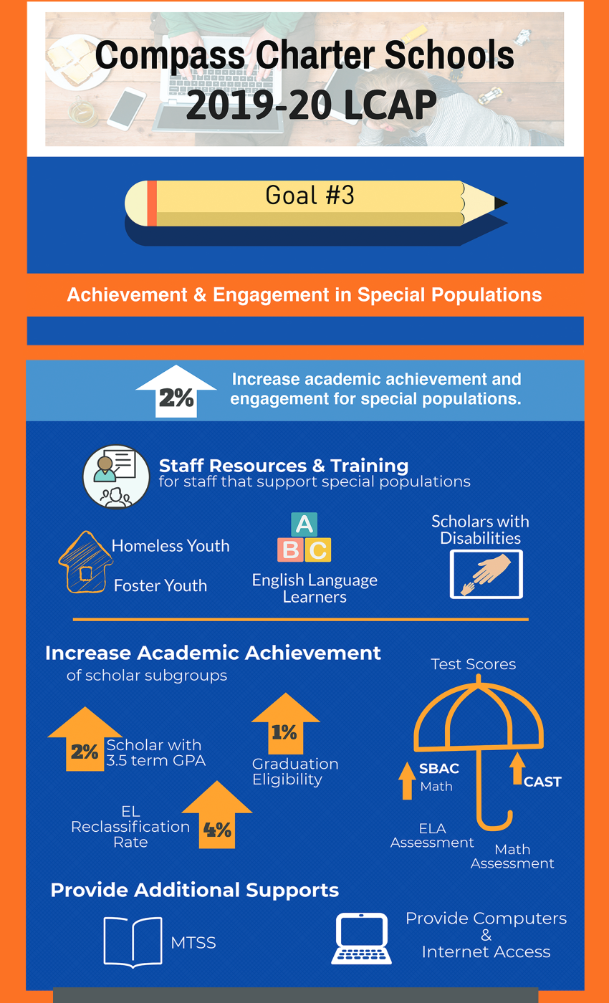 LCAP - Compass Charter Schools